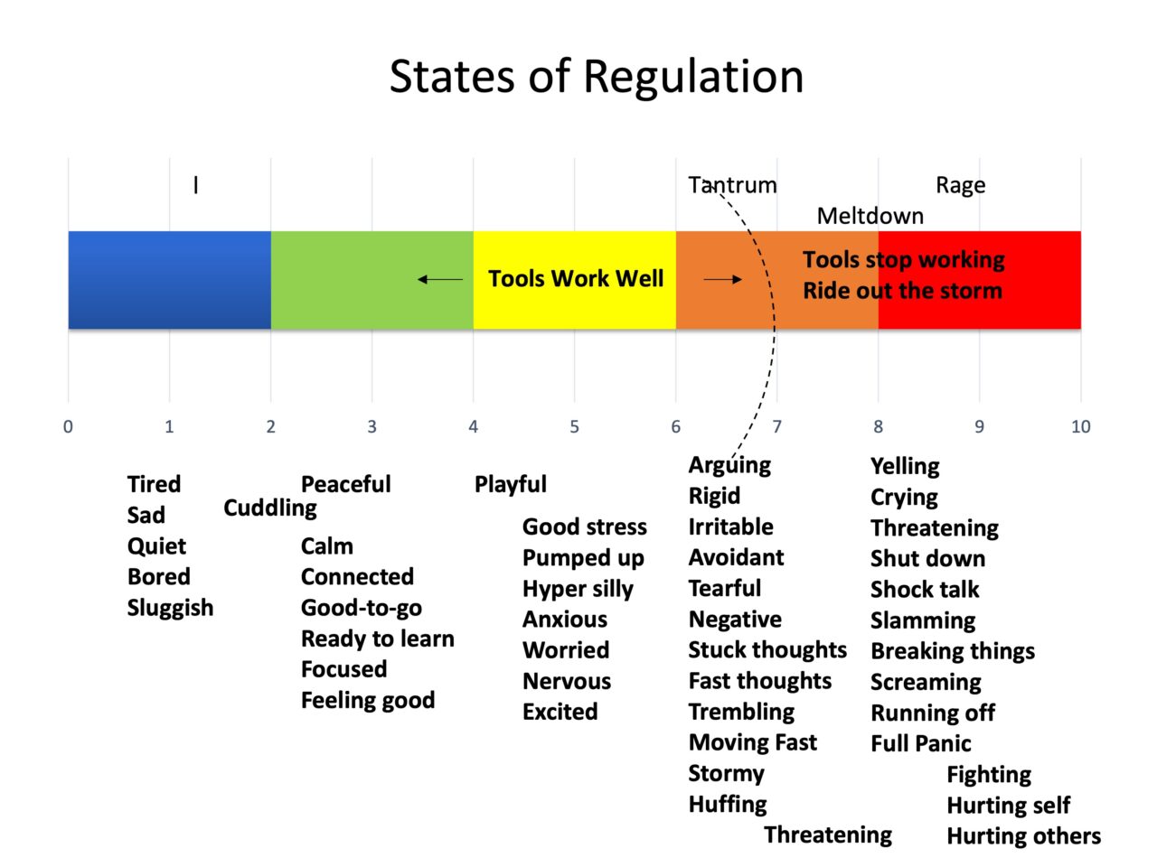 Ladder To Regulation Sample Lesson 1 – Signs of Dysregulation ...